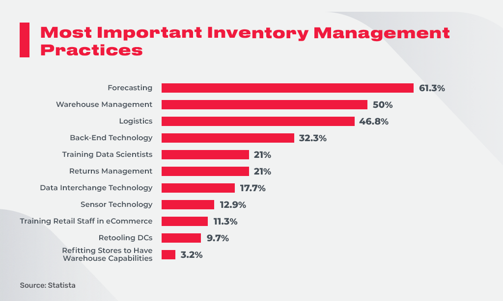 Effective Warehouse Inventory Management System