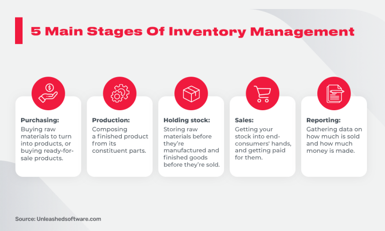 Effective Warehouse Inventory Management System