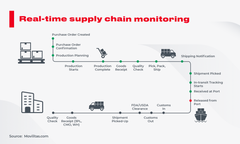 Best Solutions To Keep Shipping Operations Transparent