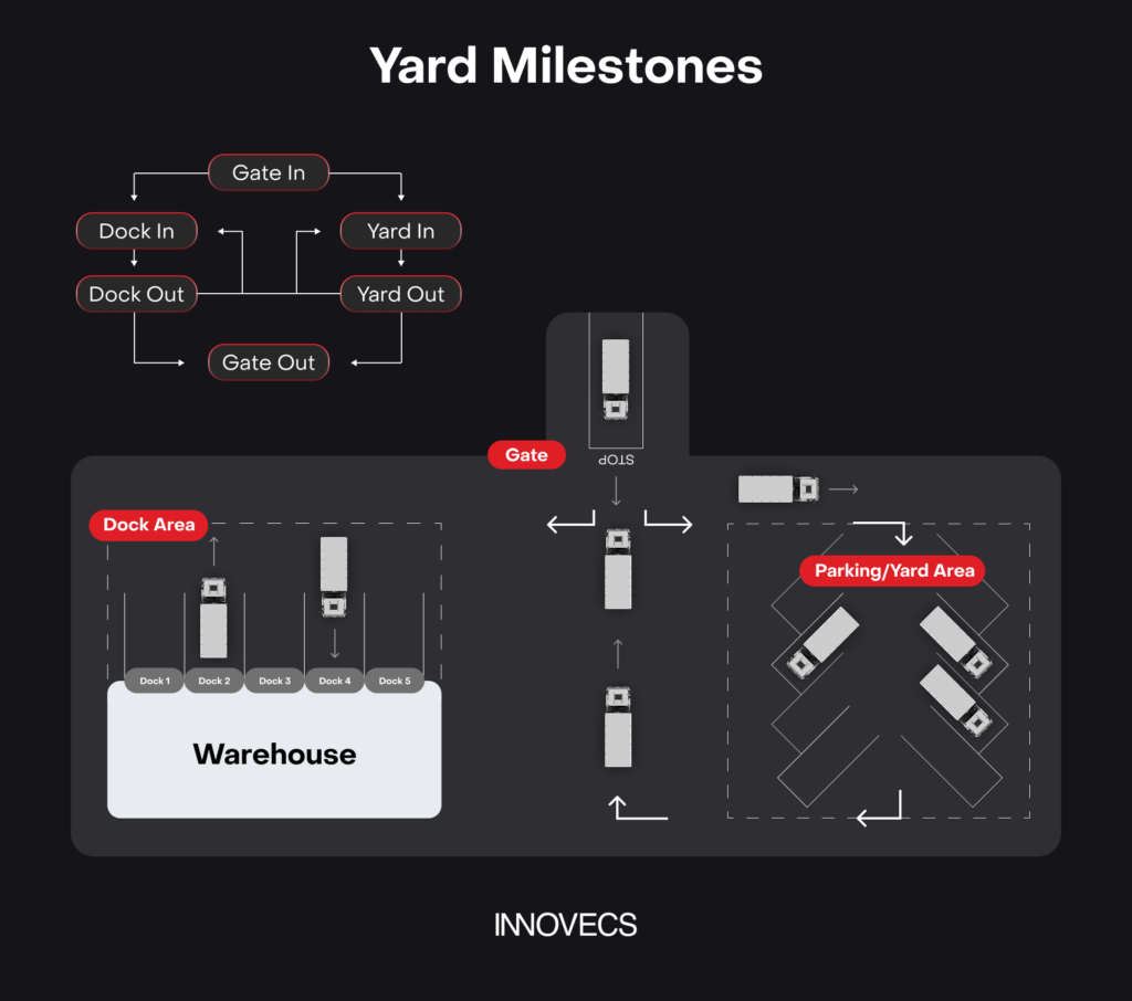 Why the Right Yard Management System Can Change Everything