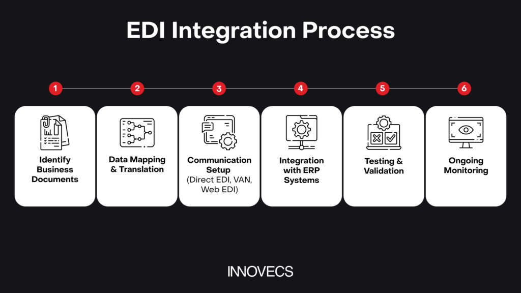 The Best EDI Integration Strategies For Streamlined Business Processes