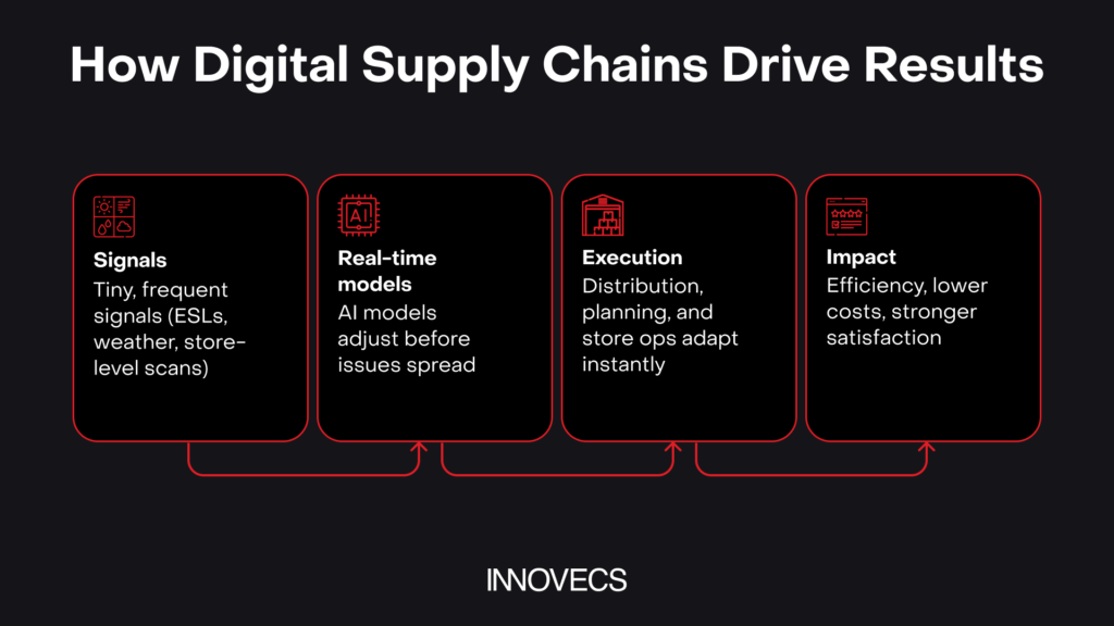 Mastering the Digital Supply Chain: Benefits and Best Practices