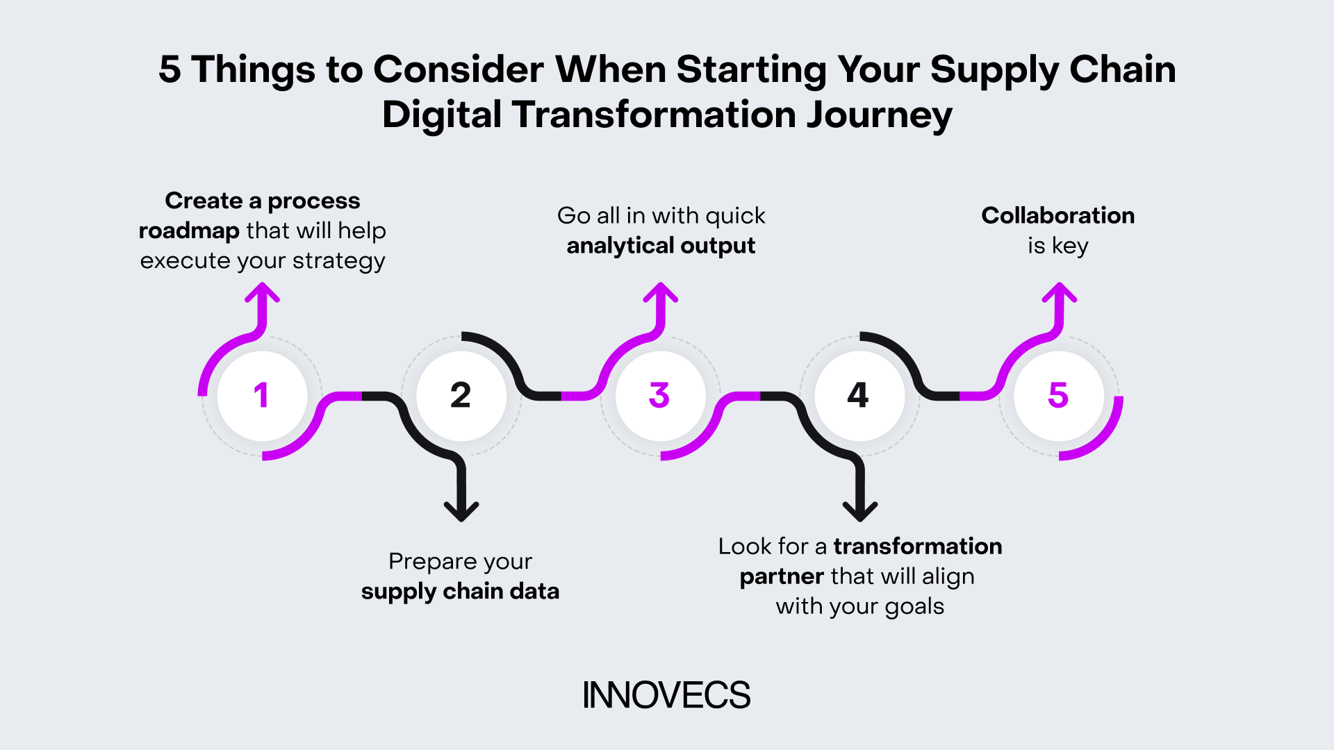 Supply Chain Digital Transformation: A Complete Guide